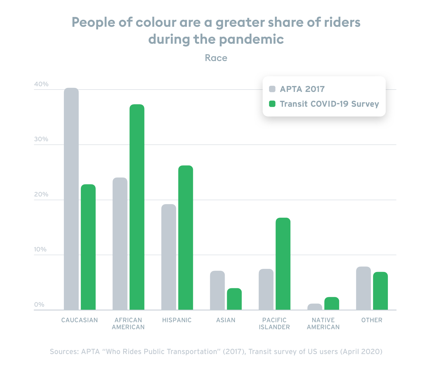 Transit-app-users-during-COVID-graph - Transportation Riders United