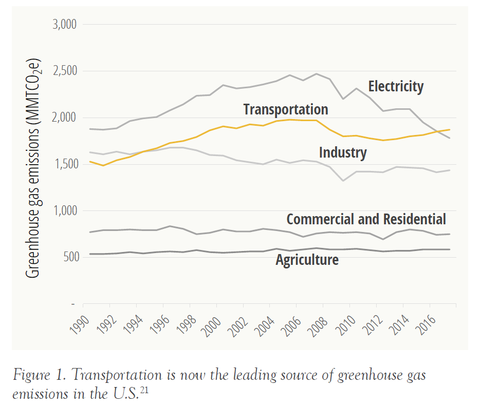 GHG-source-over-time-chart-from-Destination-Zero-report ...