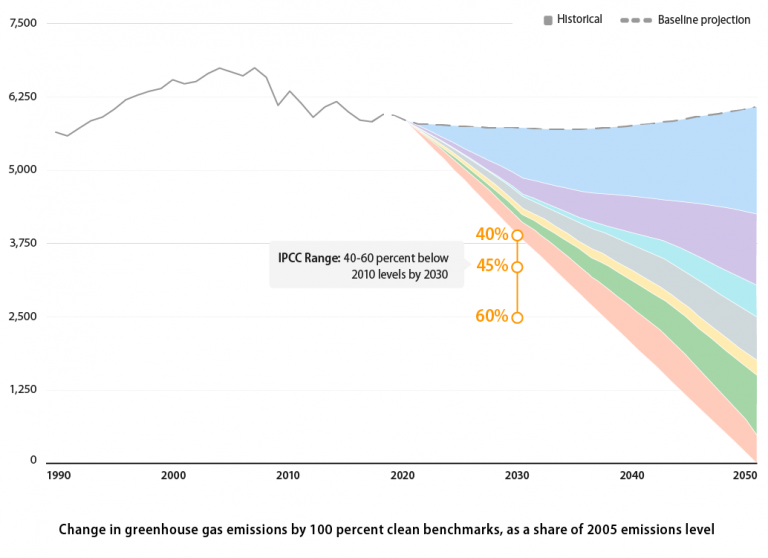 graph-how-to-achieve-net-zero-by-2050-1 - Transportation Riders United