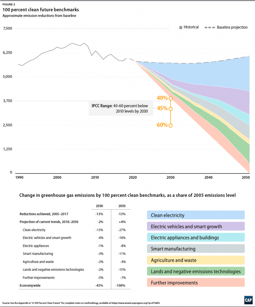 graph-how-to-achieve-net-zero-by-2050 - Transportation Riders United