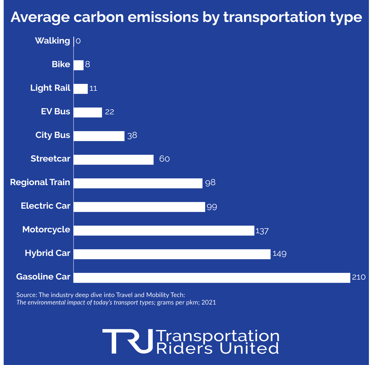 carbon-emissions-by-transport-type-graph - Transportation Riders United