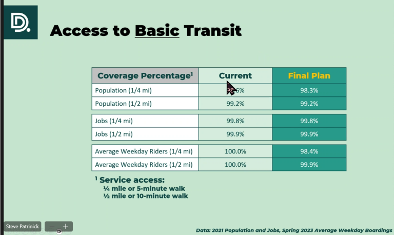 DDOT Reimagines a Vision for More Reliable, Frequent Bus Network ...