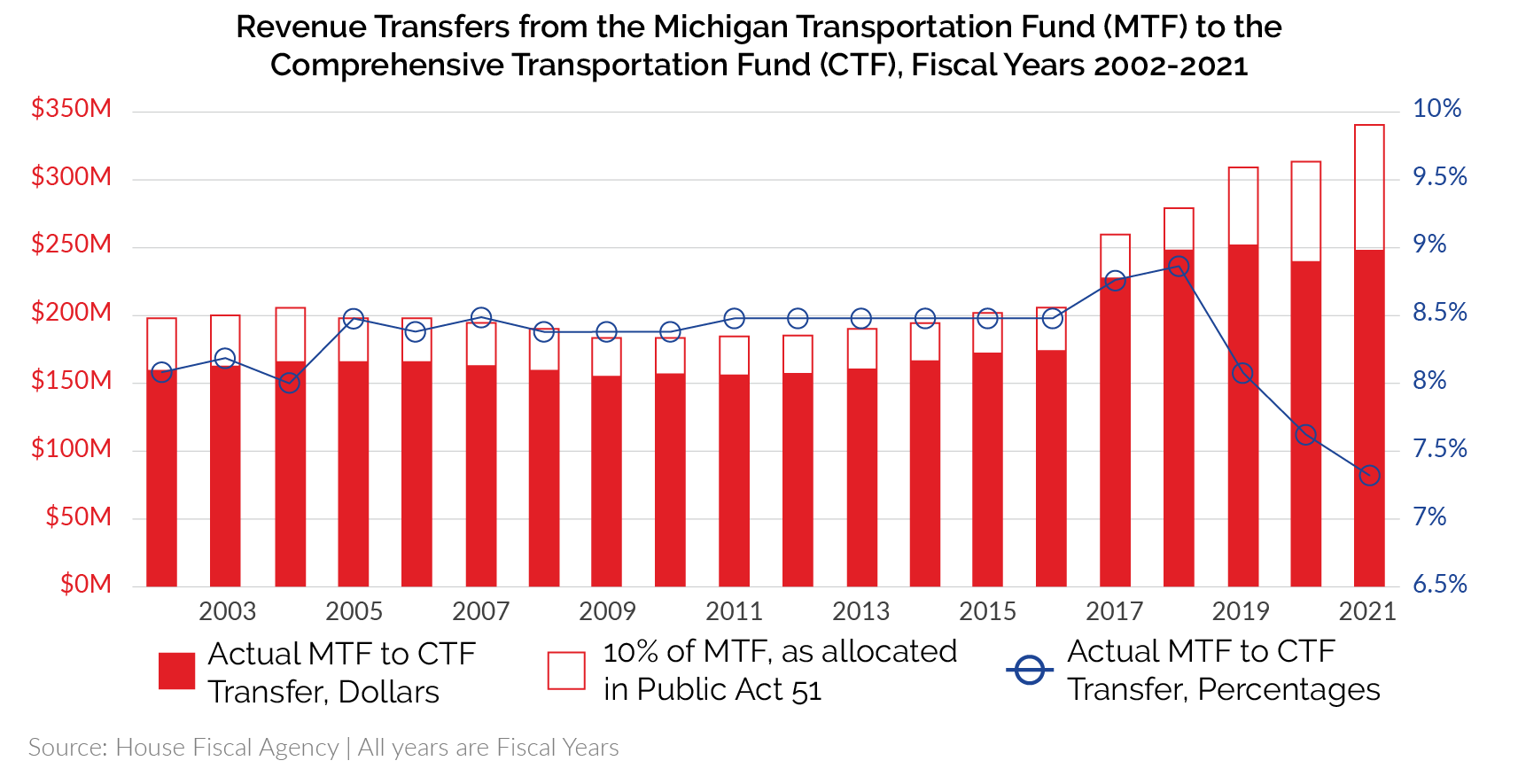 MTF to CTF Revenue Transfers Graph (with percentages)(1 ...